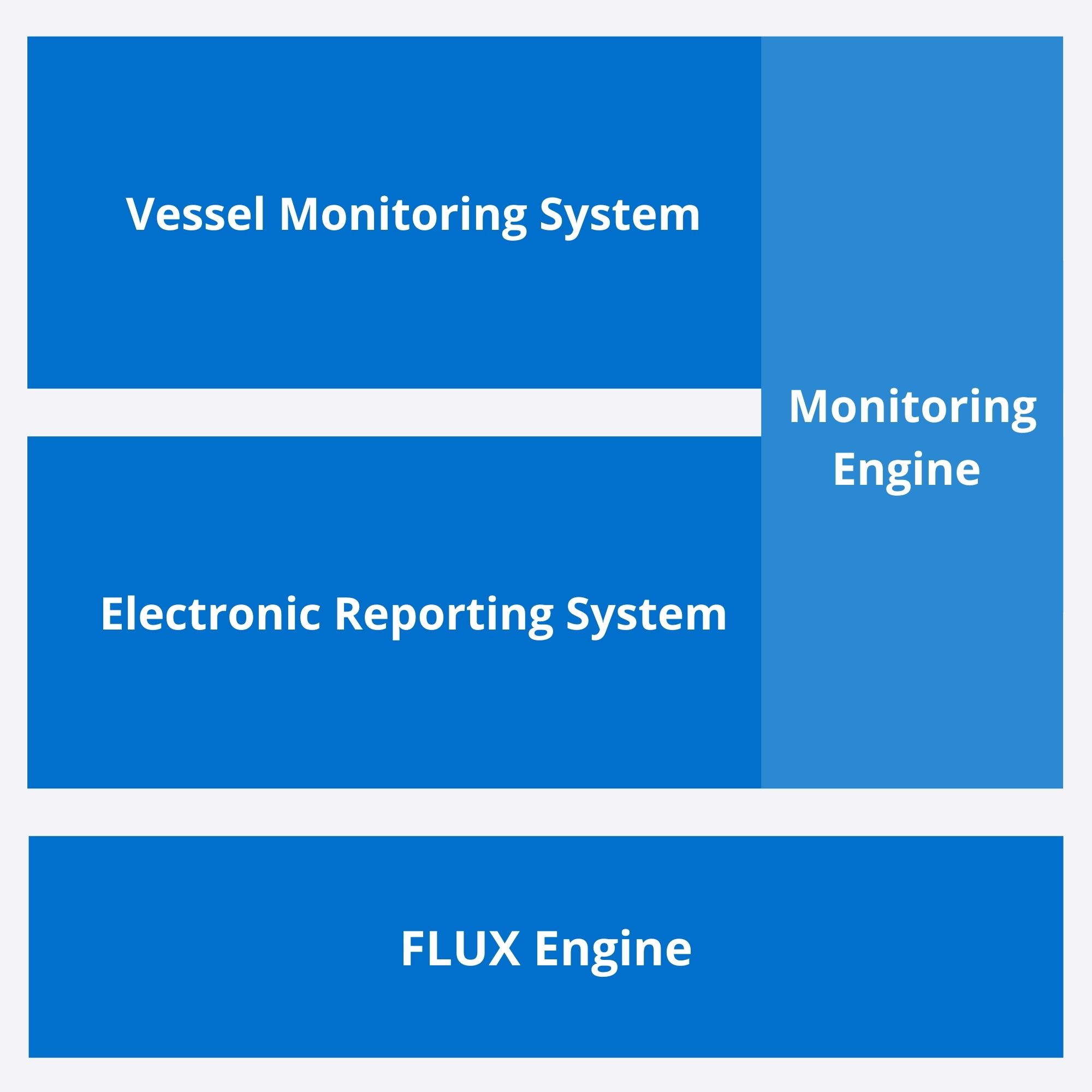 FLUX Communication Engine for Fisheries - Trackwell FiMS