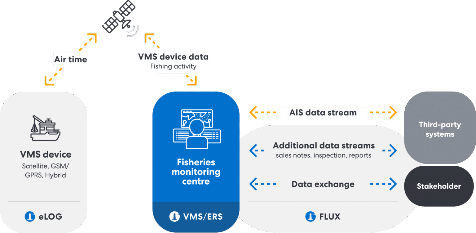 How does a Vessel Monitoring System (VMS) work?