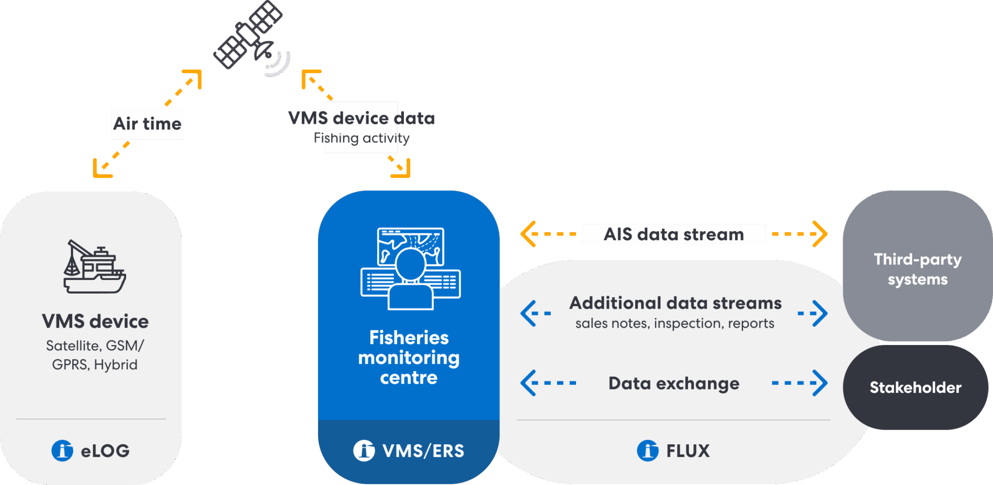 How does a Vessel Monitoring System (VMS) work?