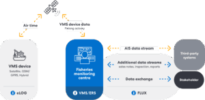 How does a Vessel Monitoring System (VMS) work?